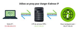 Différence proxy VPN ? Tous les détails | LesMeilleursVPN.com